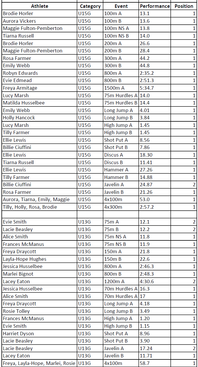 Lower YDL Match 3 Results – Tamworth Athletic Club