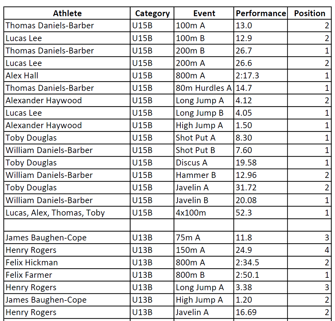 Lower YDL Match 3 Results – Tamworth Athletic Club